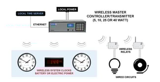 What's the Difference Between a Wireless and Wired Clock System?